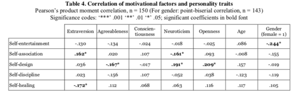 Why People Self-Track: Research on the Motivations Behind the ...