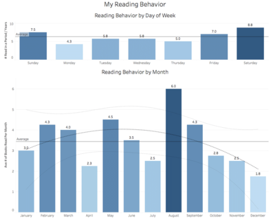 How Do I Read?: A Reading Data Exploration with GoodReads and Tableau ...