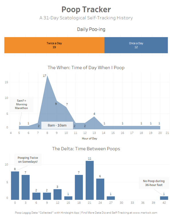A Matter of Fecal Matter: A 31-Day Scatological Self-Tracking ...