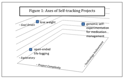 Why People Self-Track: Research on the Motivations Behind the ...