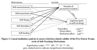 Why People Self-Track: Research on the Motivations Behind the ...