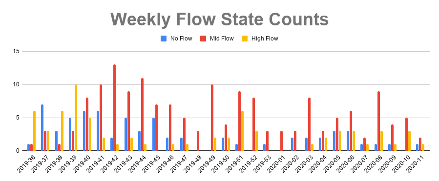 Tracking Flow: Guide to Quantifying Momentary Mental States | Mark Koester