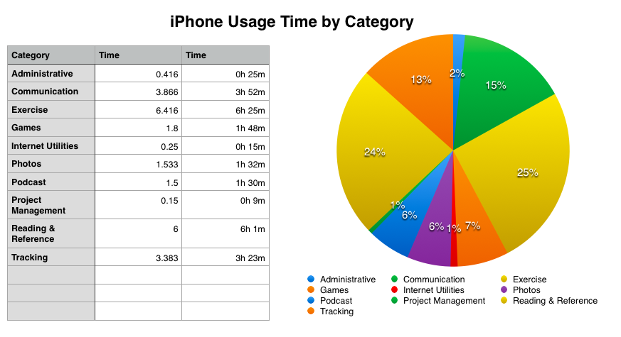 How to Get Your iPhone Usage Data - Mark Koester